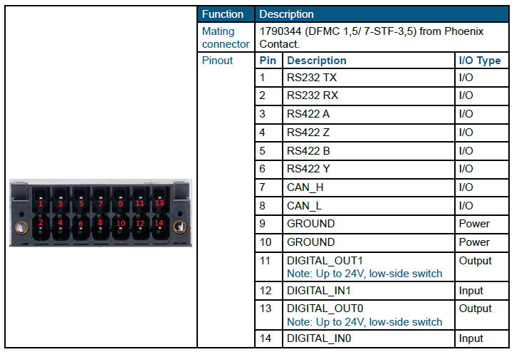 DSBOARD-ORNX Overview and Connector Definitions